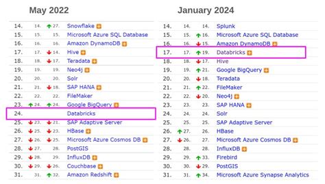 Databricks Snowflake Dbengines Opensource Dataengineering Datascience Erik Gfesser