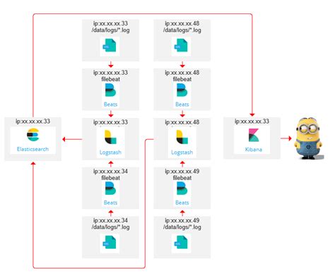elkf多logstash、filebeat模拟记录 csdn博客