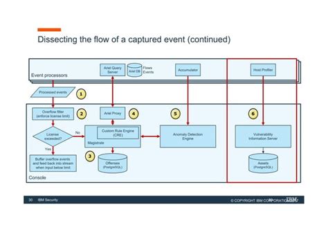 Qradar Architecturepdf