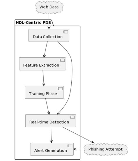The Evolution Of Hybrid Deep Learning In Phishing Detection