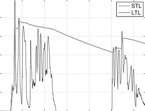 Short Term Loudness And Corresponding Temporal Integration For An Download Scientific Diagram