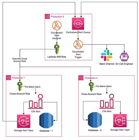 Simple Aws Cross Account Cloudwatch Metric Alerting By Usman Shahid