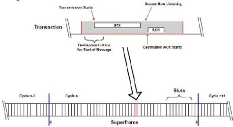 figure 1 from design and implementation of a wirelesshart simulator for