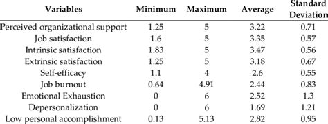 Minimum Maximum Average And Standard Deviation Of Variables And
