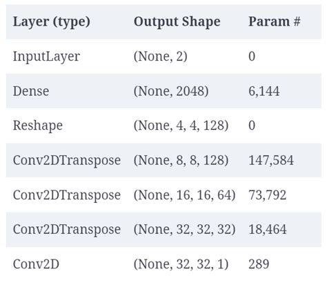 Autoencoder Vs Variational Autoencoder Vae Differences Example