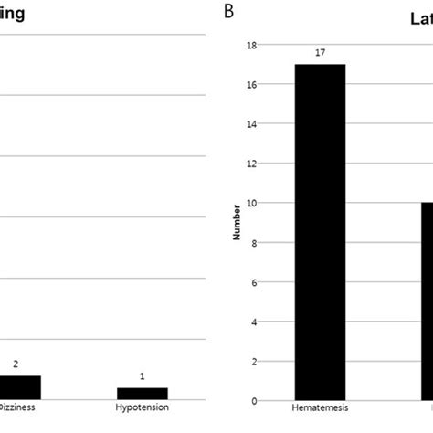 Forrest Classification Of Artificial Ulcer After Gastric Endoscopic