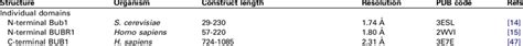 Crystal Structures Of Bub1 And Bubr1 Domains Reported To Date