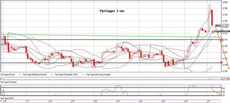 Вразумительный график цены нефти Брент Moeta Мой теханализ