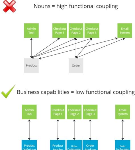 yazılım Çorbası domain driven design bounded context