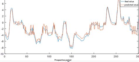 Ambient Temperature Prediction Result Download Scientific Diagram