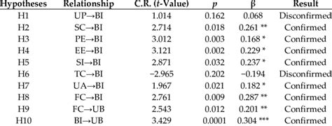An Overview Of The Structural Model Analysis Results Download