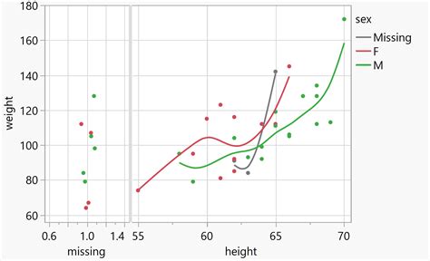 Missing Entries Modelling Type Continuous Jmp User Community
