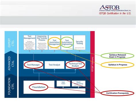 PPT ISTQB And Test Automation How ISTQB Certification Prepares You For Automated Testing