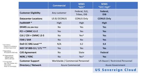 Microsoft Gcc And Gcc High Licensing M365 For Cmmc And Govcons