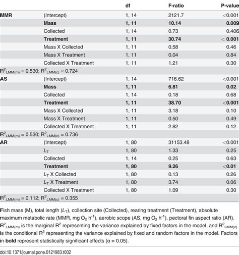 Analysis Of Covariance Table Download Table