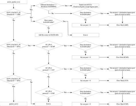 Packet Flow In An Openflow Switch Controlled By Daim Download