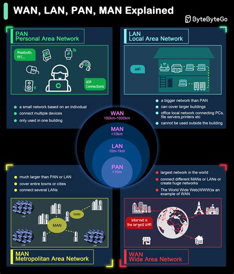 Bytebytego What Are The Differences Between Wan Lan Pan And Man