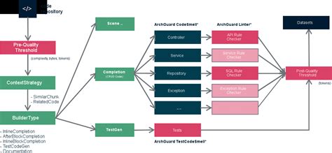 Unit Genunitgen 是一个用于生成微调代码的数据框架 —— 直接从你的代码库中生成微调数据：代码补全、测试生成、文档生成等。unitgen Is A Code Fine