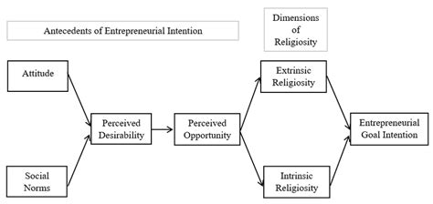 research model source authors compilation download scientific diagram