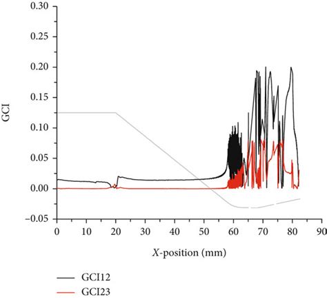 Grid Independence Verification A Wall Pressure At Different Scales