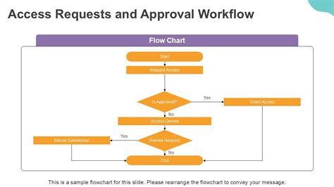 User Access Management Process Flow Diagram Template For Teams Ppt H