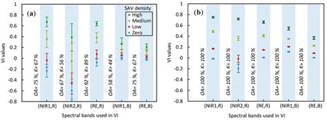 Evaluating The Effectiveness Of Vis In Clustering Savs With Different