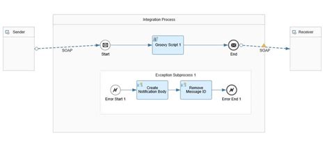 Error Forwarding From Sap Cloud Platform Integration To Sap S 4hana