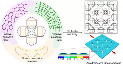 The Quest For Zero Poissons Ratio Elastomer Membranes Sci Spies