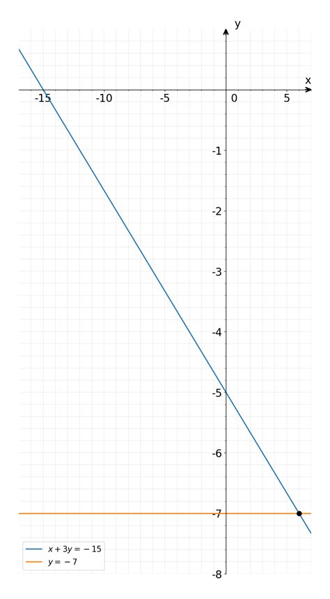 Solved Which Of The Following Represents The Graphed Solution Of The System Of Equations