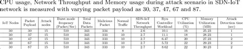 Performance Evaluation Of Network Utilization In Terms Of Controller