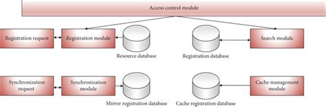 Educational Resource Management Subsystem Structure Diagram Download Scientific Diagram