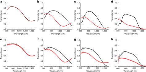 Comparison Between Measurements And Simulations A D Full Wave