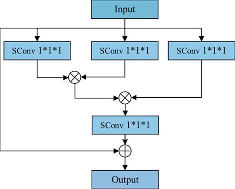 point cloud geometry compression with sparse cascaded residuals and