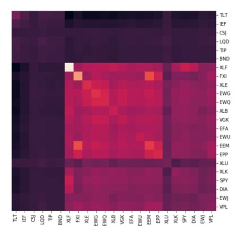 The Hierarchical Risk Parity Algorithm An Introduction Hudson And Thames