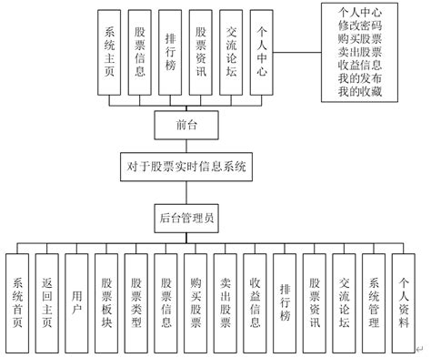 计算机毕业设计java对于股票实时信息系统 基于 Java 的股票实时数据管理与分析平台设计 Java 驱动的动态股市信息交互与交易支持系统