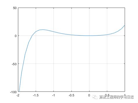 2021 03 01 Matlab 多项式的根求解matlab求多项式的根 Csdn博客