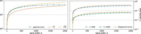 properties of 2000 × 2000 banded random uniform matrices left