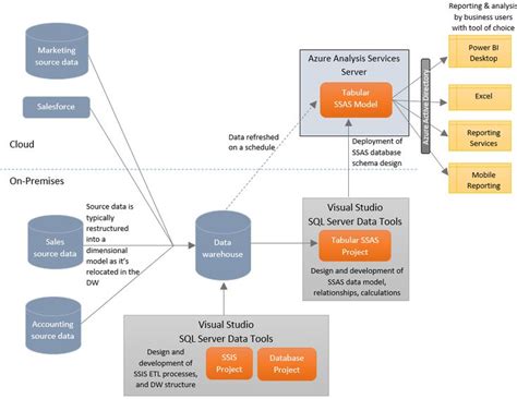 Unlock The Power Of Azure Analysis Services For Your BI Analytics