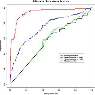 Performance Evaluation Of Approached Used To Predict PPI Networks Using Download Scientific