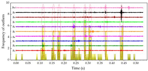 The Filtered Outputs And Identified Impact Processes Download