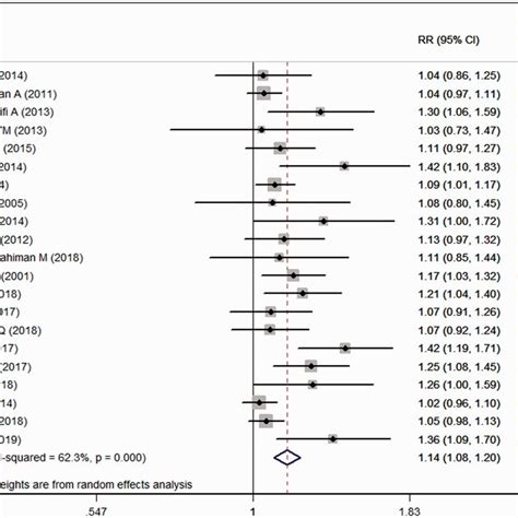 Forest Plot Comparing Laparoscopic Pyelolithotomy And Percutaneous