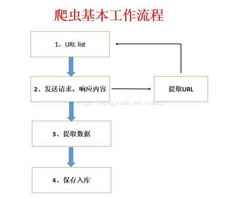 爬虫最基本的工作流程：内涵社区网站为例 Csdn博客