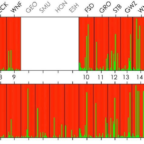 Results Of Populations Structure Using Bayesian Inference Structure
