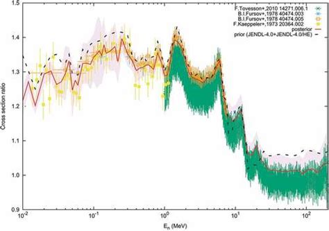 Full Article Exfor Based Simultaneous Evaluation Of Neutron Induced Uranium And Plutonium