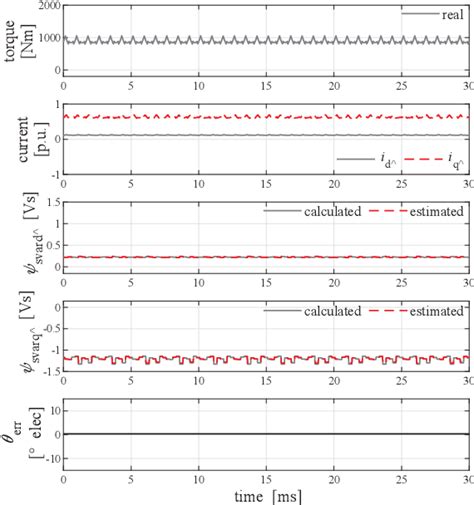 Figure 1 From Position Sensorless Control Of Synchronous Reluctance Machines Based On