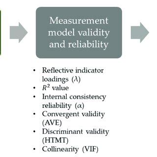 Proposed PLS SEM Reflective Modelling Criteria Compiled By Authors Download Scientific Diagram