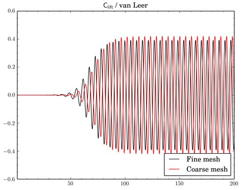 Hopscotch Openfoam Residuals And Vortex Street