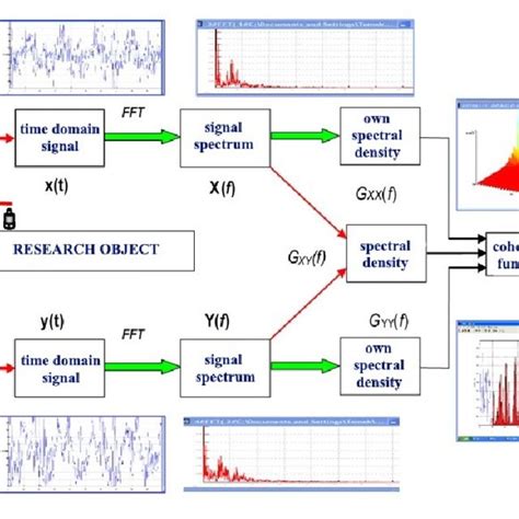 Procedure For Determining The Coherence Function Download Scientific
