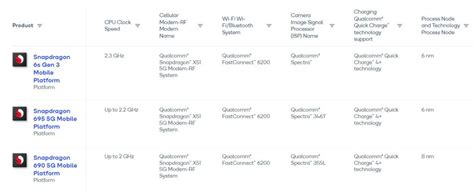 Qualcomm Snapdragon S Gen Mobile Platform Announced
