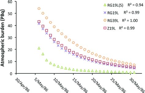 2 3 4 5 Fig 6 Exponential Decrease Of The Atmospheric Burden Of 137